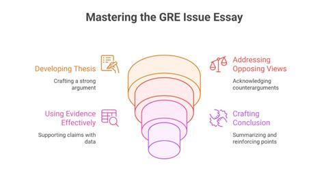Awa Gre Issue Essay Examples Gre Sample Essays For Gre Analytical