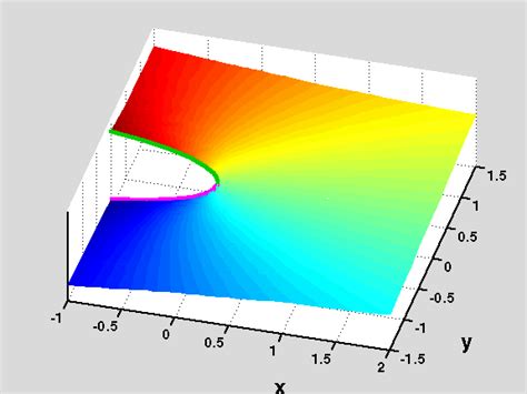 Study Materials Complex Variables With Applications Mathematics MIT OpenCourseWare