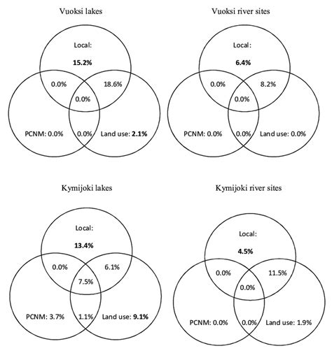 Pure And Shared Effects Of Local Catchment And Spatial Variables Based