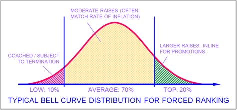 Performance Management What Is Forced Ranking