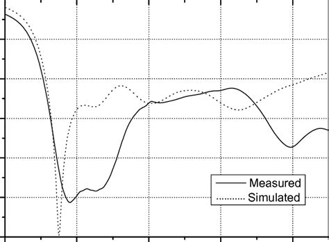 Simulated And Measured Return Loss Download Scientific Diagram