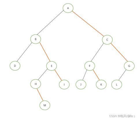 数据结构学习笔记树的存储结构以及树森林与二叉树之间的转换 阿里云开发者社区