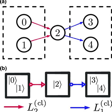 Basic Design Of The Measurement Driven State Preparation The Procedure