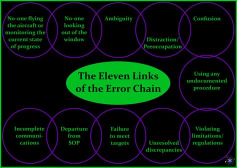 Disrupting The Error Chain Successfully Communicatio Optima