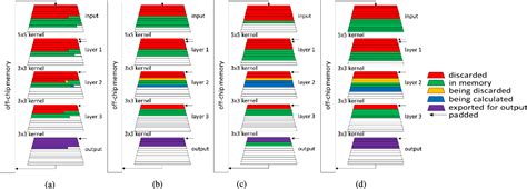 Figure 2 From High Utilization High Flexibility Depth First Cnn
