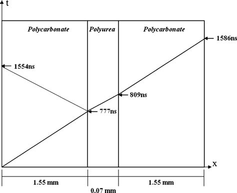 T X Diagram For A Polycarbonatepolyureapolycarbonate Sample Whose