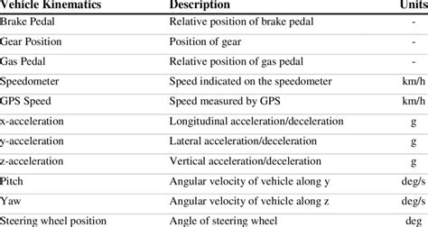 vehicle kinematics data available in the nest dataset download table