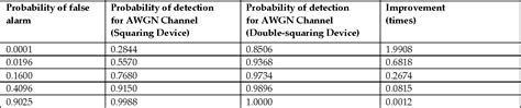 Table 2 From Performance Evaluation Of New Energy Detection Based Spectrum Sensing Methods In
