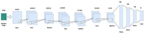 Applied Sciences Free Full Text Cnn Based Fault Detection For Smart