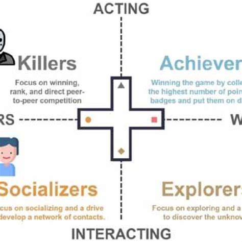 Bartle 1996 Taxonomy Of Player Profiles Download Scientific Diagram