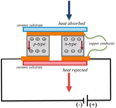 A Schematic View Of A Thermoelectric Cooler Download Scientific Diagram