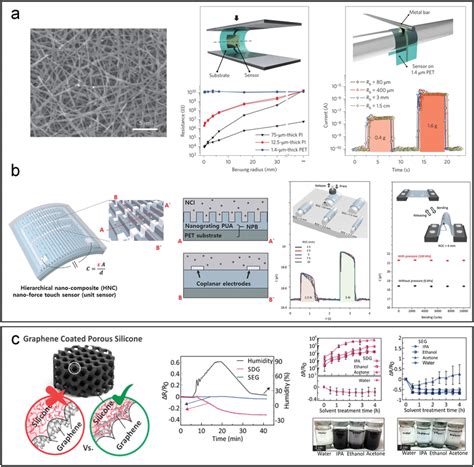 Novel Materials And Designs In Tactile Sensors For Insensitivity To Download Scientific Diagram