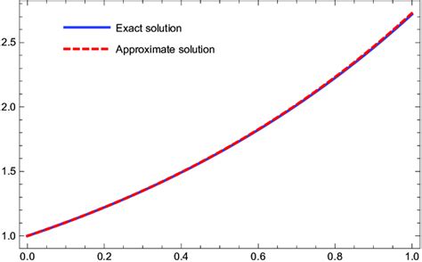 For Example 3 With M 9 Showing The Absolute Error Left And The