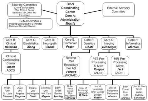 Administrative Structure Of The Dominantly Inherited Alzheimer Network