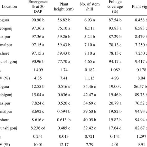 Mean Performances Of The Genotypes Over Locations For Different Characters Download Scientific
