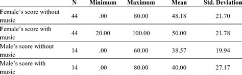 Male And Female Babes Exam Results In Derivatives Topic Download Scientific Diagram