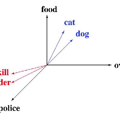 A Subspace Of A Vector Space Model Of Meaning Built From Real Data Download Scientific