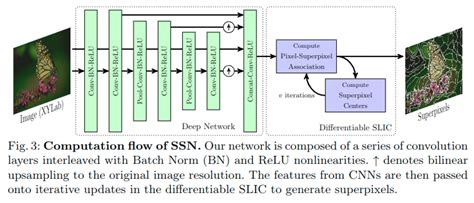 深度聚类之superpixel Sampling Networks Csdn博客