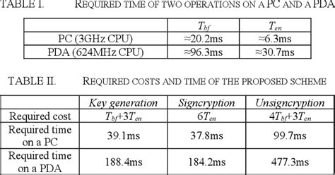 Table Ii From Practical Leakage Resilient Signcryption Scheme Suitable