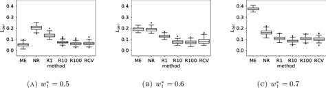 learning partially ranked data based on graph regularization