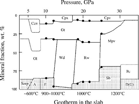 Modal Compositions Of Mineral Assemblages Wt In The Peridotite 2