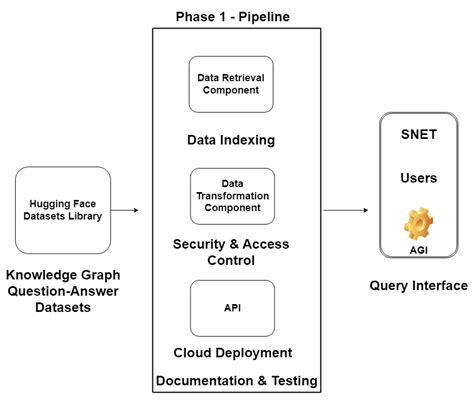 phase 1 of huggingface datasets library to singularitynet pipeline