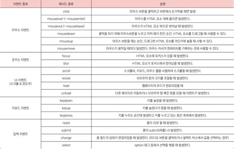 Js 14 자바스크립트 문서객체 이벤트