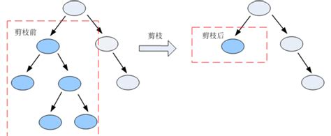 机器学习理论深入理解决策树剪枝 知乎
