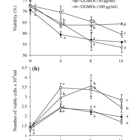 Tracheary Element Differentiation From Zinnia Mesophyll Palisade And Download Scientific