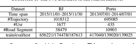 Table I From Self Supervised Trajectory Representation Learning With Temporal Regularities And