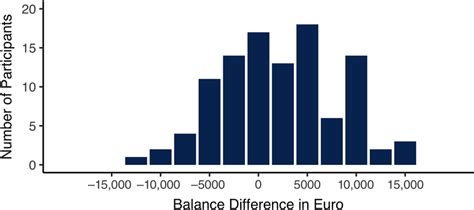 Histogram Of The Difference Between Participants Final Balance Based