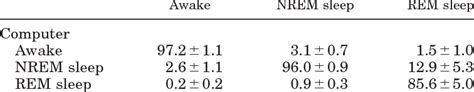Validation Of Computerized Sleep Wake Detection Against Human Scoring Human Download Table