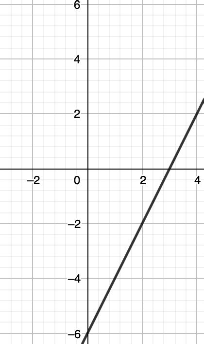 Create A Graph Corresponding To The Linear Equation Y2x 6 Homework