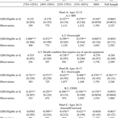 Reduced Form Estimates Other Specifications Download Table