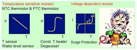 Temperature Sensitive Resistor And Voltage Dependent Resistor Download Scientific Diagram