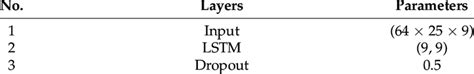 Structure Of LSTM Prediction Model Download Scientific Diagram