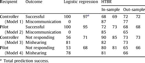 Prediction Success Of The Probabilistic Models Download Scientific Diagram