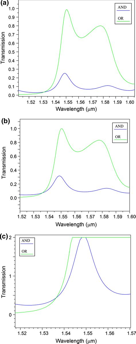 output spectrum of the proposed gate a input a 1 input b 0 b