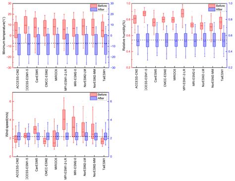 Hydrological Drought And Flood Projection In The Upper Heihe River Basin Based On A Multi Gcm