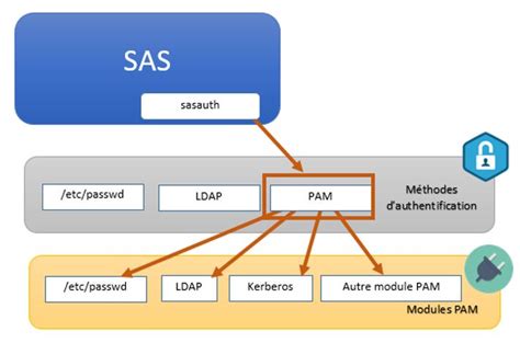 implémentation d une authentification ldap dans sas