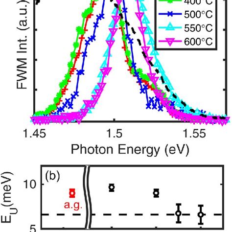 Normalized Spectral Cuts Of The Fwm Contour Plots Shown In Fig 2 For Download Scientific