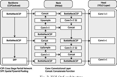 Figure 1 From Vision Based Drone Recognition Using A Yolov5 Like Deep Learning Network