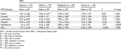 Mean Scores Of Fsfi According To Menopausal Symptoms Mrs Download