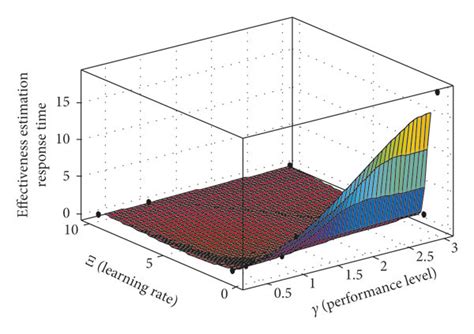 The Effectiveness Estimation Response Time With Respect To The Learning