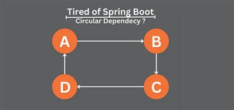 如何解决软件系统中的循环依赖问题 duidaima 堆代码