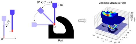 [论文审查] Deep Neural Implicit Representation Of Accessibility For Multi Axis Manufacturing