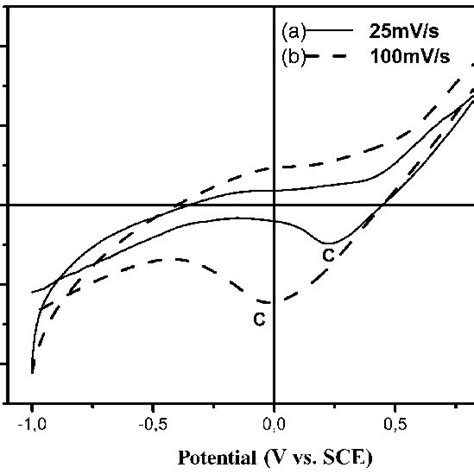 The Cyclic Voltammetry Curve Of Cobalt Oxide Co 3 O 4 Thin Films Download Scientific Diagram