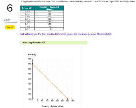 Solved Using The Demand Schedule In The Table Below Draw