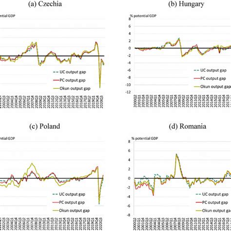 Extracting The Cyclical Component Of The G D P Using Multivariate Download Scientific Diagram