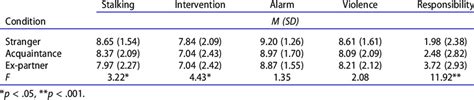 Means Standard Deviations Univariate Analyses Of Variance F Ratios